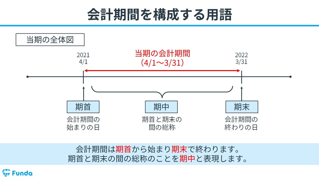 簿記3級コース | Funda簿記[ファンダ簿記]